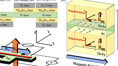 Inversion symmetry breaking in spin–orbit torque-induced magnetization ...