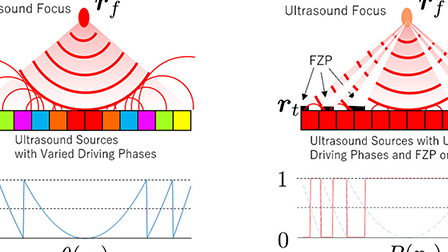 Airborne ultrasound focusing aperture with binary amplitude mask over ...