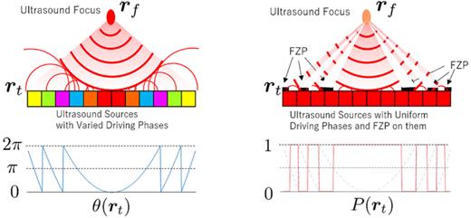 Airborne ultrasound focusing aperture with binary amplitude mask over planar ultrasound ...
