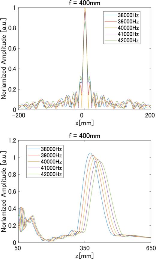 Airborne ultrasound focusing aperture with binary amplitude mask over ...
