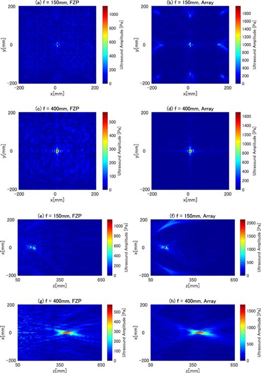 Airborne ultrasound focusing aperture with binary amplitude mask over ...