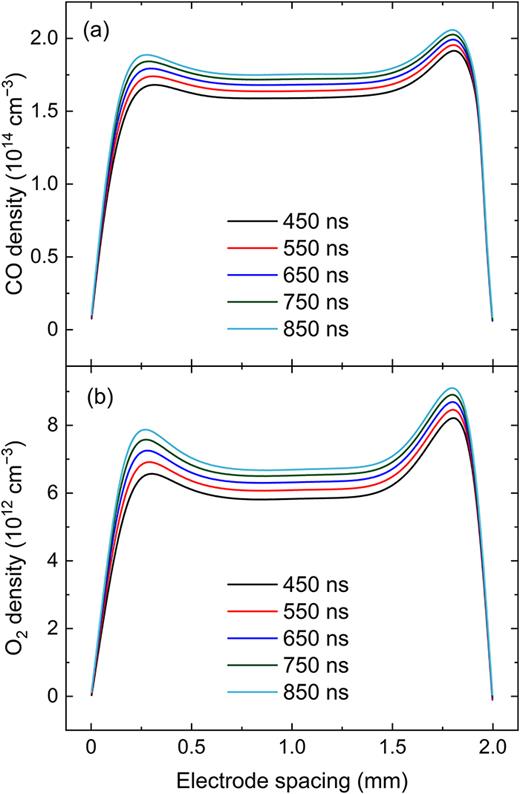 Modeling of discharge characteristics and plasma chemistry in ...