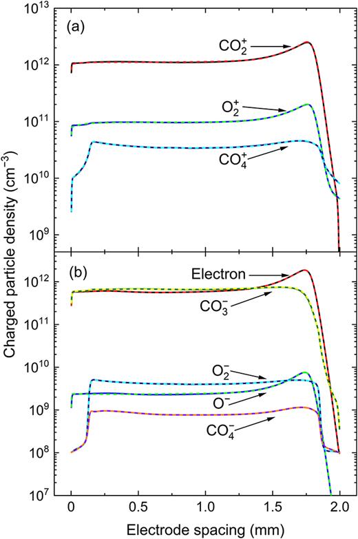 Modeling of discharge characteristics and plasma chemistry in ...
