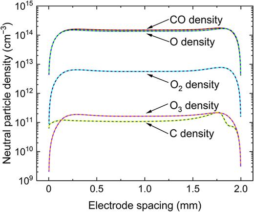 Modeling of discharge characteristics and plasma chemistry in ...