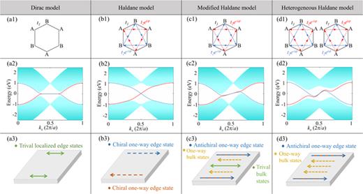Perspective: Antichiral magnetic topological photonics | Journal of ...