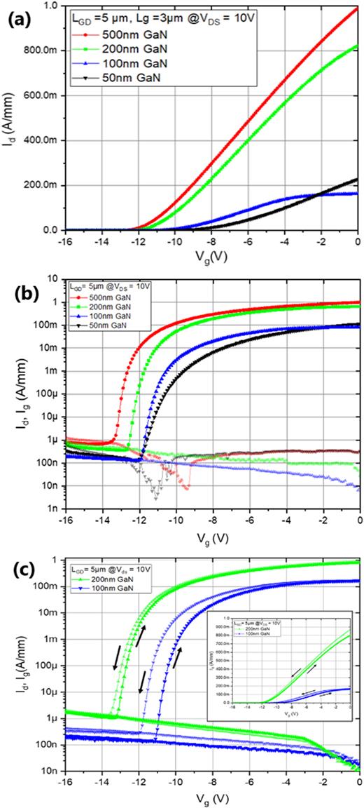 Effects of GaN channel downscaling in AlGaN–GaN high electron mobility ...