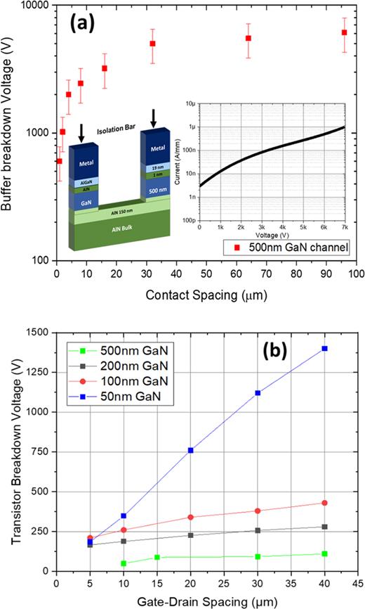 Effects of GaN channel downscaling in AlGaN–GaN high electron mobility ...