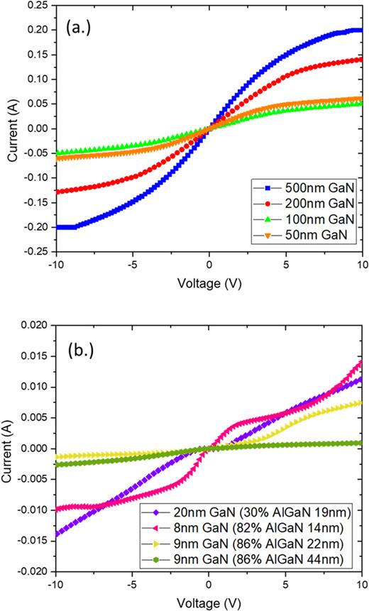 Effects of GaN channel downscaling in AlGaN–GaN high electron mobility transistor structures ...