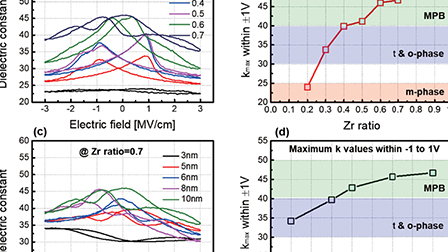 Composition optimization of HfxZr1-xO2 thin films to achieve the ...