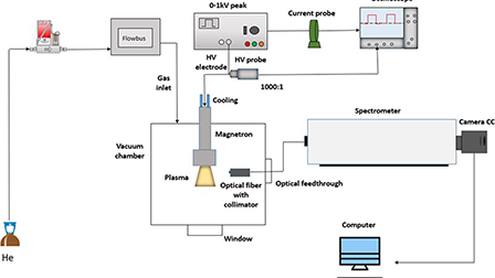 Impact of self-sputtering in high power impulse magnetron sputtering ...