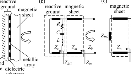 Low-frequency magnetic microwave absorber using reactive ground for ...