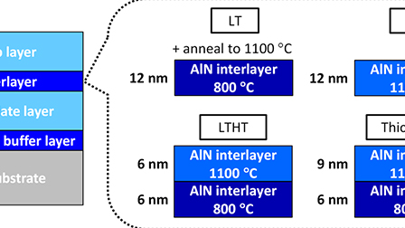 Effect of layer structure of AlN interlayer on the strain in GaN layers ...
