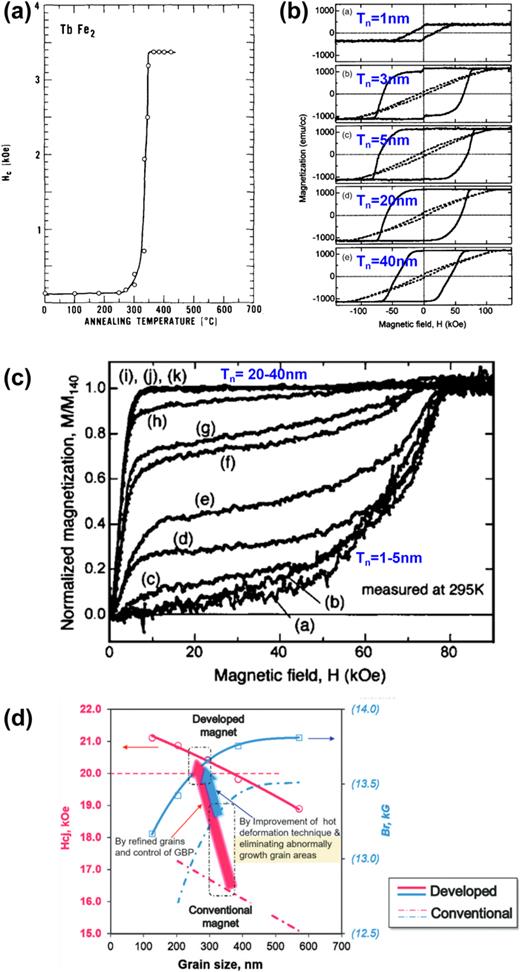 Perspective and prospects for nanostructured magnets | Journal of ...