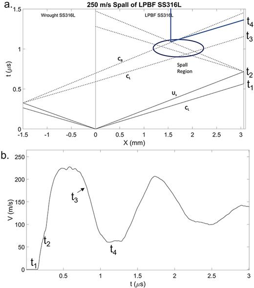 An assessment of spall failure modes in laser powder bed fusion ...