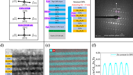 Structural properties of MBE-grown CdTe (133)B buffer layers on GaAs ...