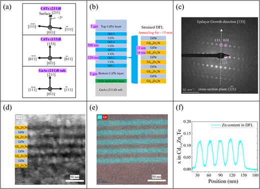 Structural properties of MBE-grown CdTe (133)B buffer layers on GaAs ...