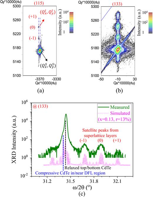 Structural properties of MBE-grown CdTe (133)B buffer layers on GaAs ...
