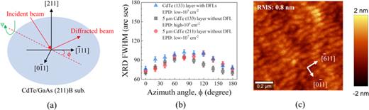 Structural properties of MBE-grown CdTe (133)B buffer layers on GaAs ...