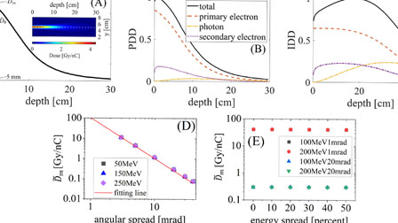 Dose rate assessment of spot-scanning very high energy electrons radiotherapy driven by laser ...