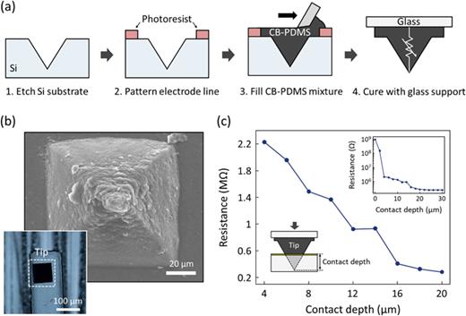 Radio frequency cantilever-free scanning probe microscopy | Journal of Applied Physics | AIP ...