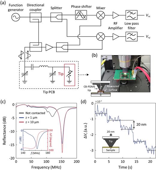 Radio frequency cantilever-free scanning probe microscopy | Journal of ...