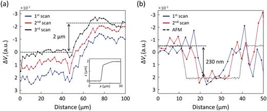 Radio frequency cantilever-free scanning probe microscopy | Journal of ...