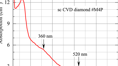 Thermal conductivity of pink CVD diamond: Influence of nitrogen-related ...
