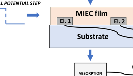 Synchronous electro-optical method for studying mixed ionic–electronic ...