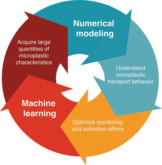 Recent trends in marine microplastic modeling and machine learning ...
