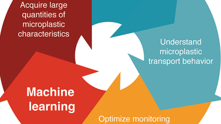 Recent trends in marine microplastic modeling and machine learning ...