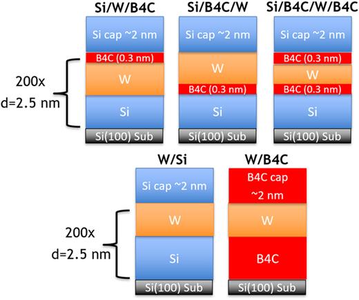 Increasing soft x-ray reflectance of short-period W/Si multilayers using B4C diffusion barriers ...