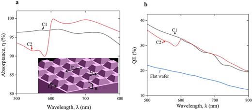 Quantum efficiency enhancement in simulated nanostructured negative ...