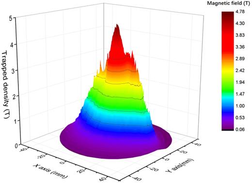 Magnetization mechanism of a hybrid high temperature superconducting ...