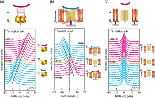 Spin and spin current—From fundamentals to recent progress | Journal of ...