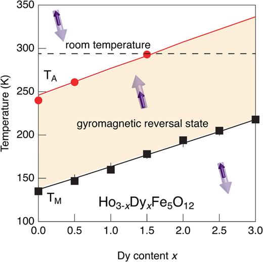 Spin and spin current—From fundamentals to recent progress | Journal of ...