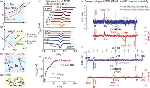 Spin and spin current—From fundamentals to recent progress | Journal of ...