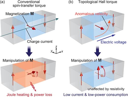Spin and spin current—From fundamentals to recent progress | Journal of ...