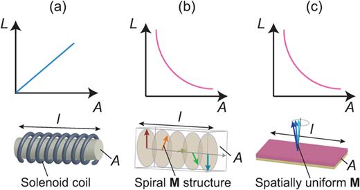 Spin and spin current—From fundamentals to recent progress | Journal of ...