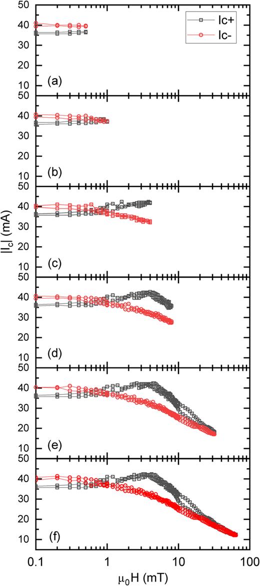 Supercurrent diode effect in thin film Nb tracks | Journal of Applied ...