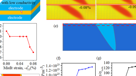 Nonvolatile memory based on the extension–retraction of bent ferroelastic domain walls: A phase ...