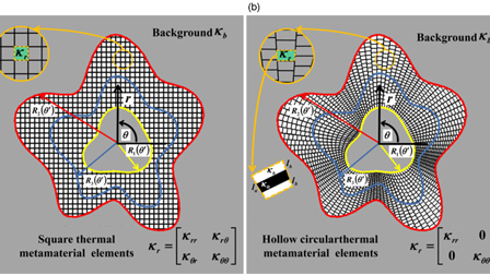 Thermal metamaterials with nonconformal geometry | Journal of Applied ...