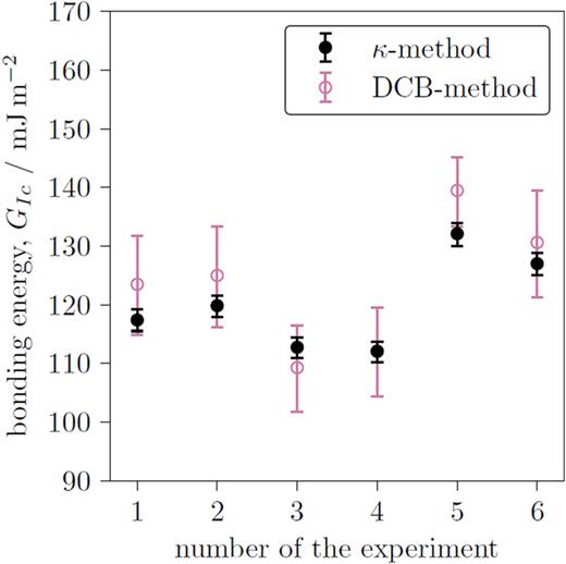Measurement of the bonding energy via non-planar direct bonding ...