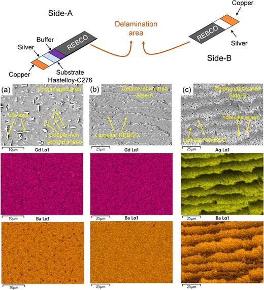 In situ detection of delamination and critical current degradation ...