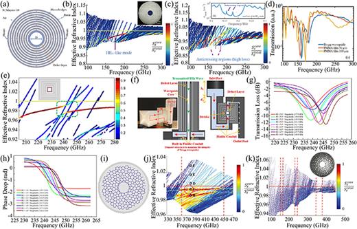3D printing technique and its application in the fabrication of THz ...