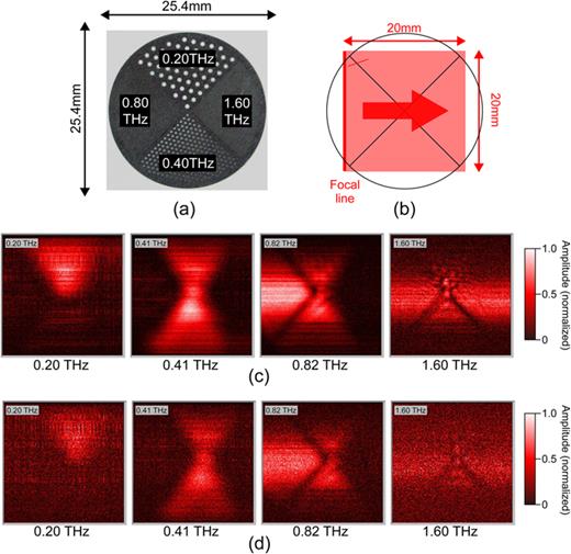 Tutorial: Real-time coherent terahertz imaging of objects moving in one direction with constant ...