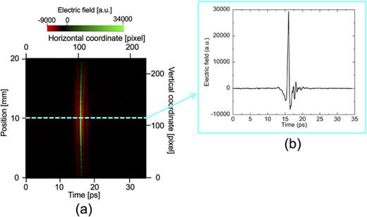 Tutorial: Real-time coherent terahertz imaging of objects moving in one ...