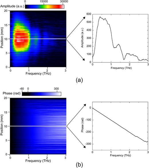 Tutorial Real Time Coherent Terahertz Imaging Of Objects Moving In One Direction With Constant