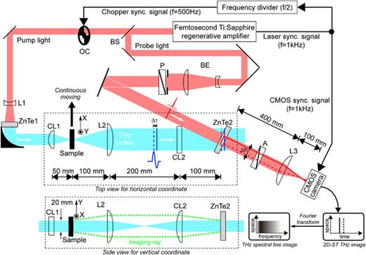 Tutorial: Real-time coherent terahertz imaging of objects moving in one ...