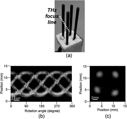 Tutorial Real Time Coherent Terahertz Imaging Of Objects Moving In One Direction With Constant