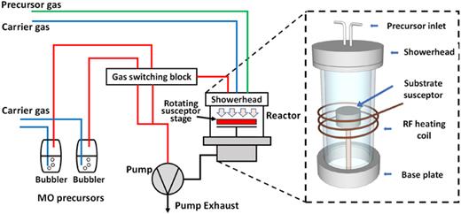 Tutorial: Metalorganic chemical vapor deposition of β-Ga2O3 thin films ...